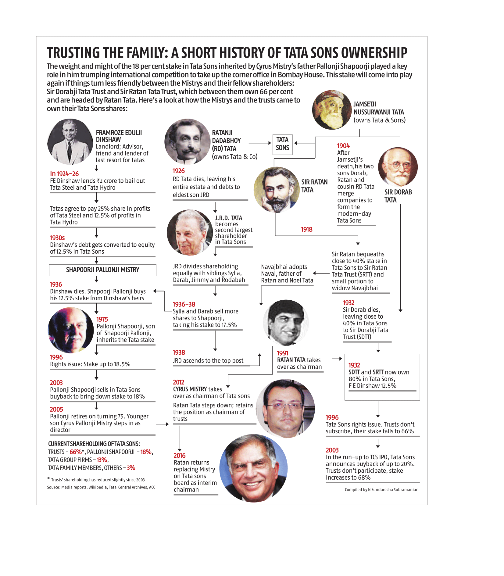 Tata Family Tree | wealthymatters