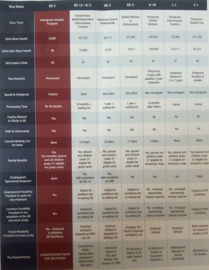 Different Types Of US Visas | wealthymatters