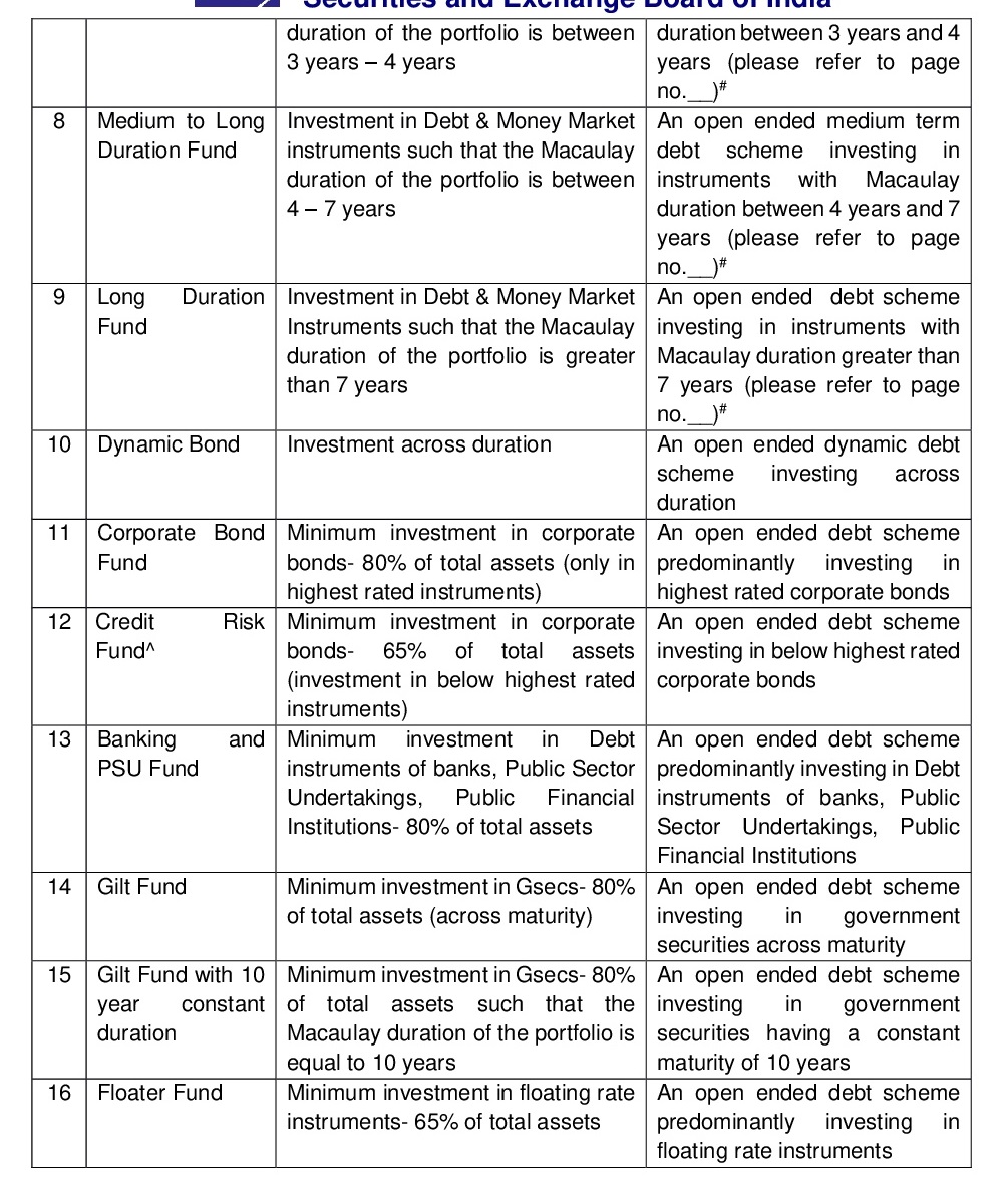 SEBI Classification Of Mutual Funds | wealthymatters